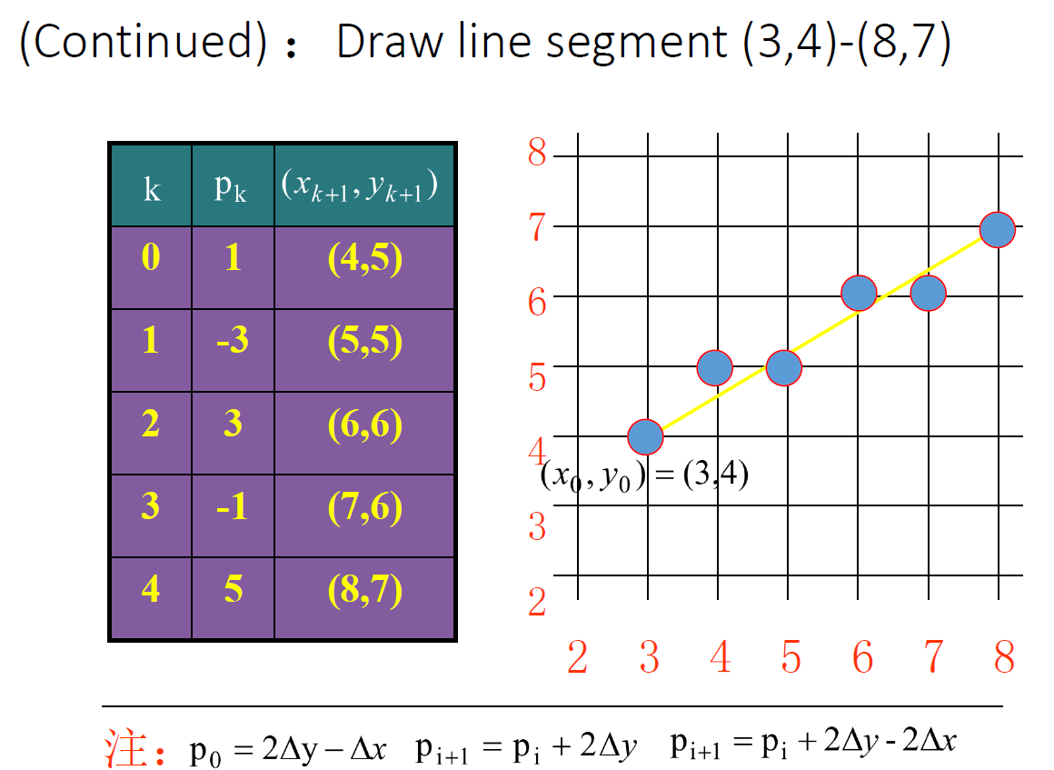 Rasterization-Bresenham, scan line method | Glog