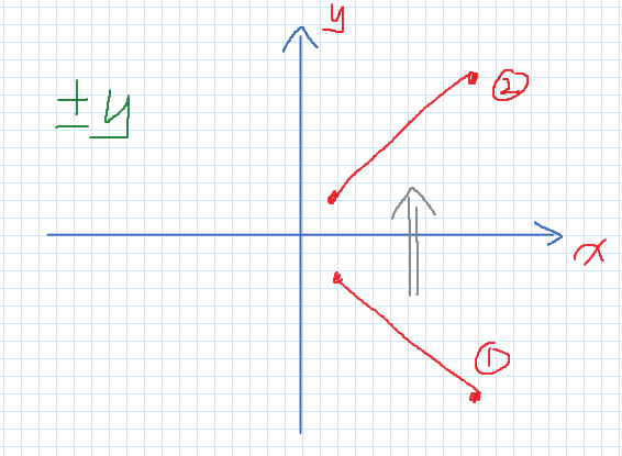 Rasterization-Bresenham, scan line method | Glog